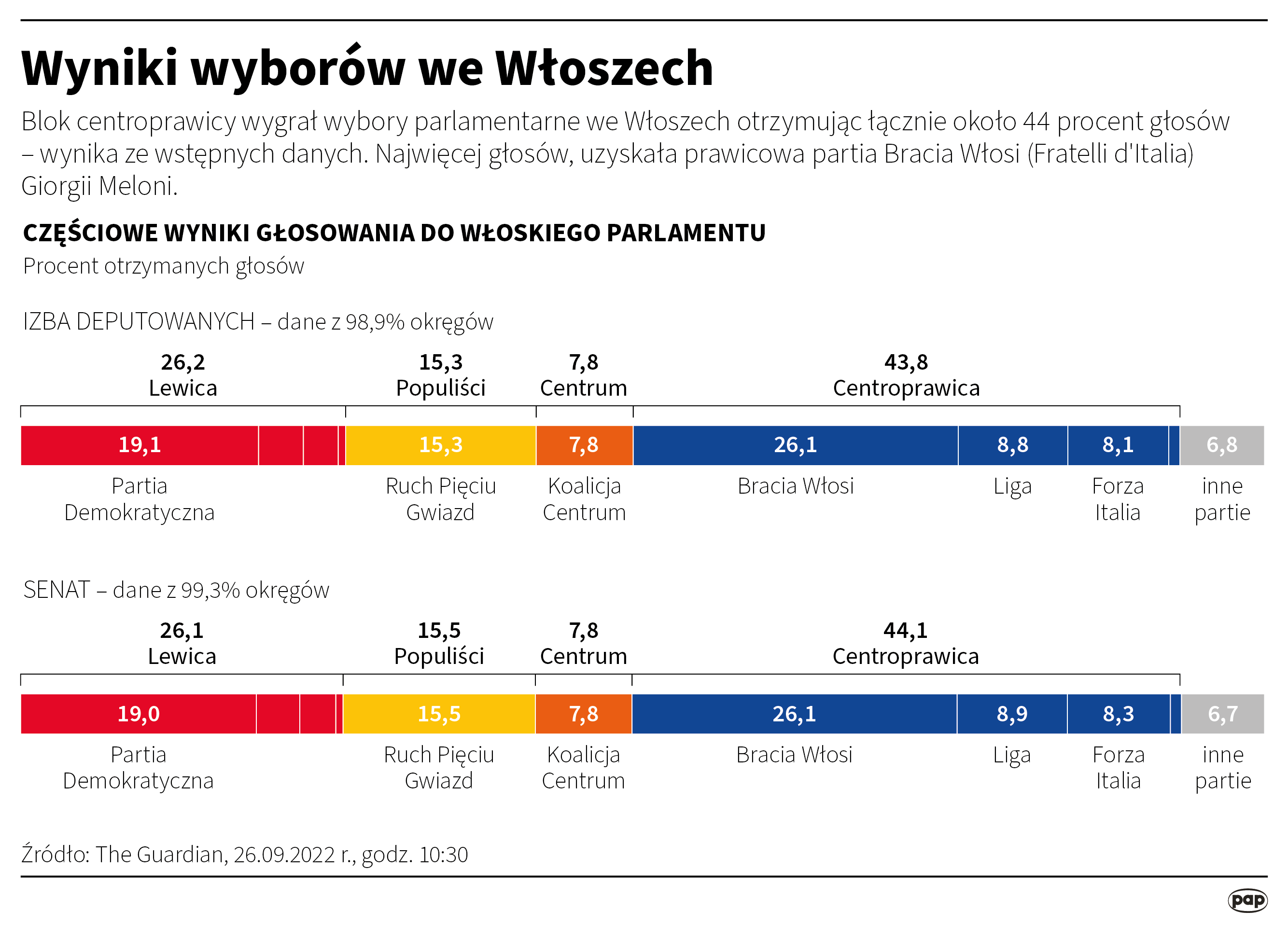 Centroprawica wygrała wybory parlamentarne we Włoszech - Radio Zachód, Lubuskie
